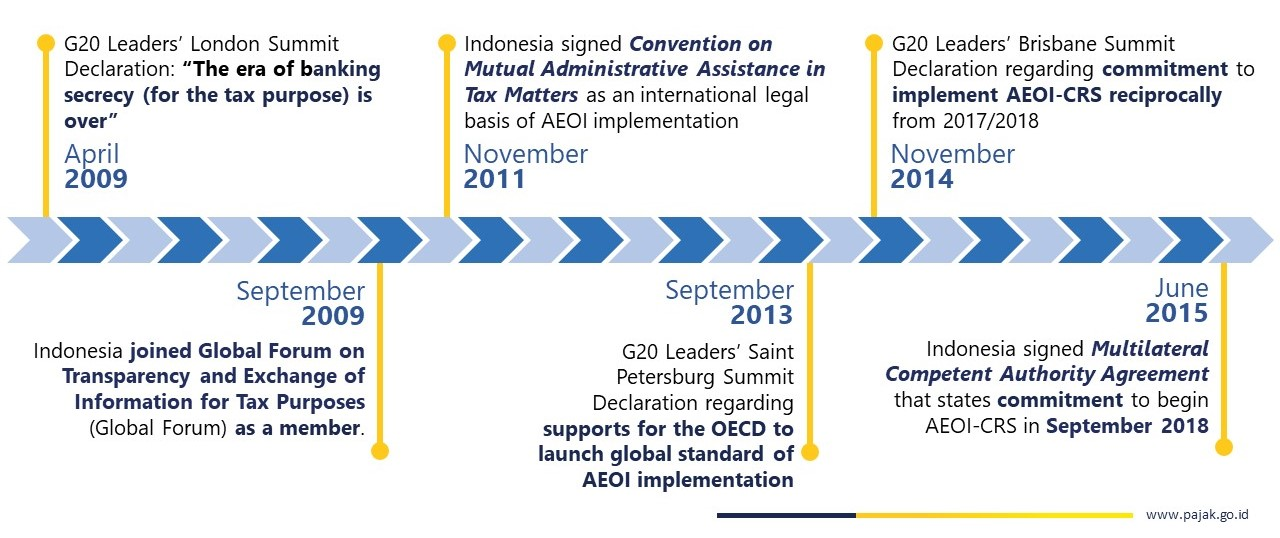 The Common Reporting Standard Direktorat Jenderal Pajak
